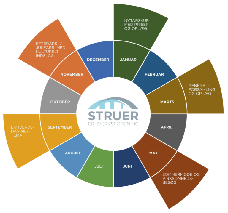Årshjul - Struer erhvervsforening